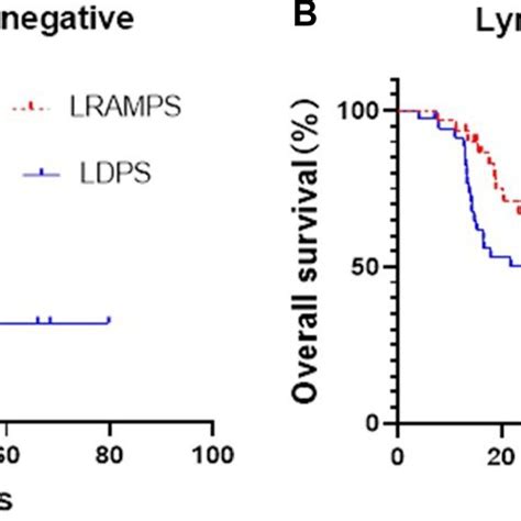 Median Os Of Positive Lymph Nodes Patients A Lramps 22 1 Months Download Scientific