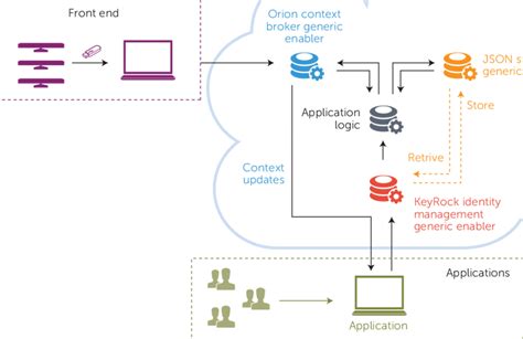 The Propose System Architecture The Service Oriented System Uses The