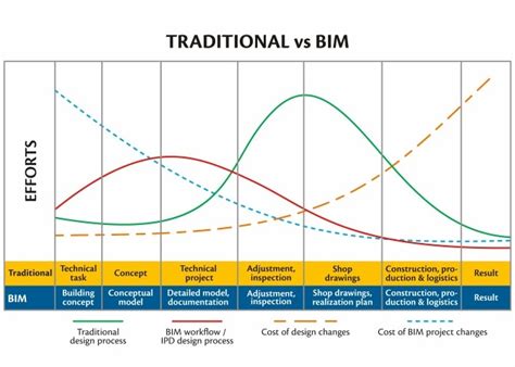 5d Bim Construction For Efficient Planning And Project Management