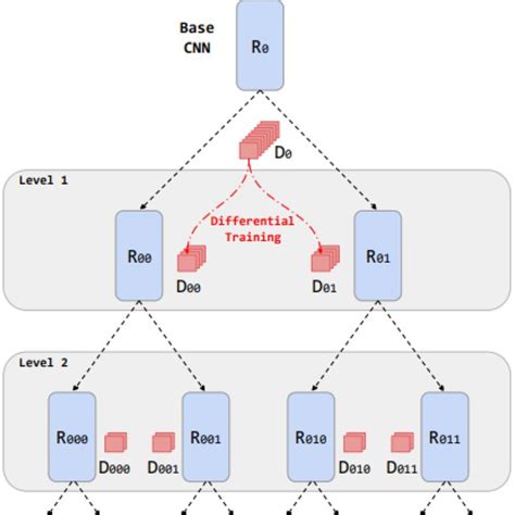 Hierarchical System Of Density Classification And Regression In Ig Cnn