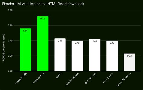 Jina Ai Releases Reader Lm Models Outperforming Gpt 4 In Html To Markdown Conversion Deepnewz