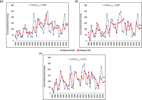 Statisticaldynamical Hybrid Model Hindcasts For Seasonal Ace Based On