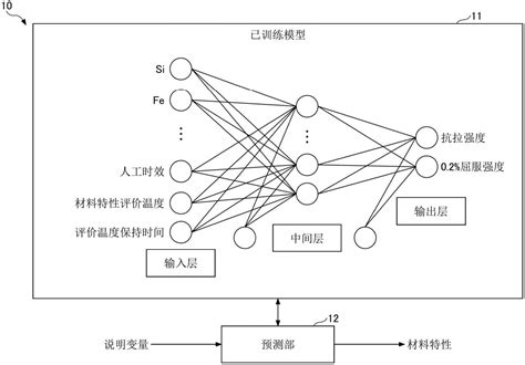材料特性预测方法和模型生成方法与流程