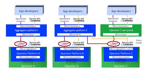 Open Gateway Guest Blog Nokia The Role Of The Operator Platform In Implementing Network APIs