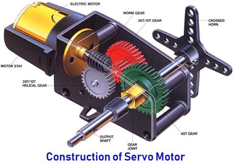 Servo Motor Types Construction Working Controlling Applications Artofit