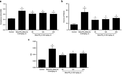 Physiological Data After 30 Min Of Ventilation A Dynamic Compliance