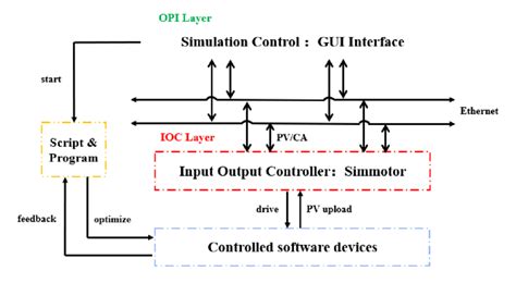 system software architecture download scientific diagram