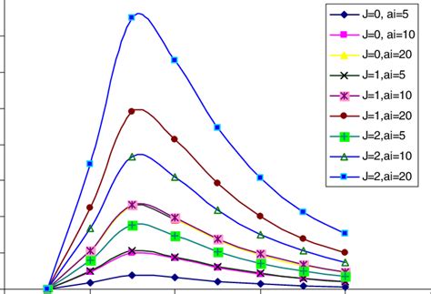 Variation Of Growth Rate γ Versus K At Fixed Values Of Ion Beam