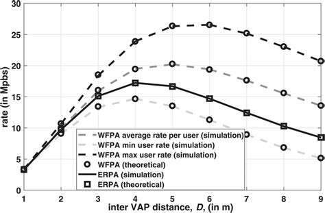 Average Minimum And Maximum User Rates At L19 M Z23 M λ23 F1