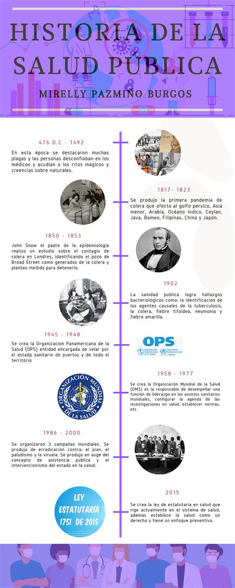 Linea De Tiempo De La Salud Mirelly Pazmiño Historia De La Salud