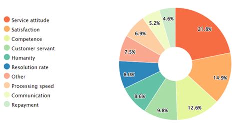 Sentiment Analysis In Salesforce