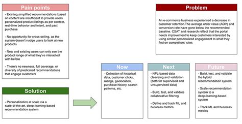 Product Recommendation Techniques That Drive Growth Logrocket Blog