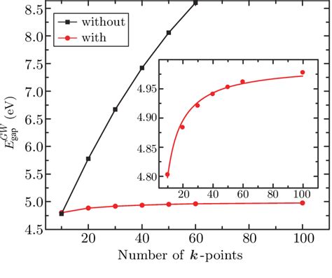 Figure 1 From Convergence Of Quasiparticle Band Structures Of Si And Ge