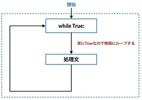 Pythonのwhile True による無限ループの解説 HEADBOOST