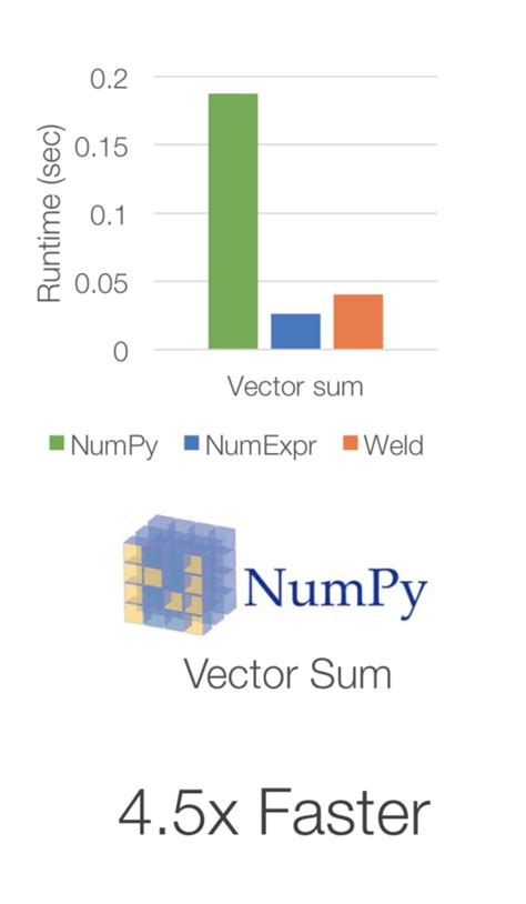 Why Weldnumpy Offical Examples Slower Than Numpy · Issue 340 · Weld