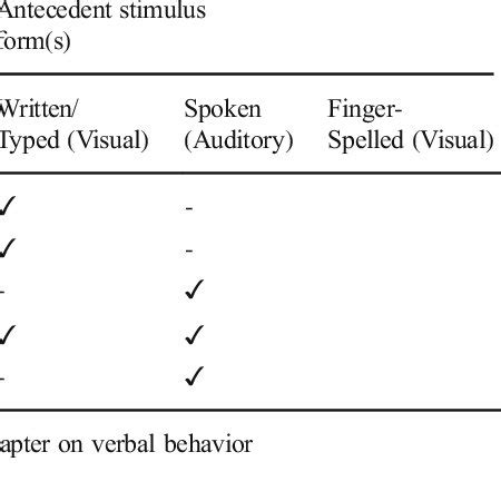 PDF The Duplic And Codic The Importance Of A Consistent Taxonomy Of Verbal Behavior
