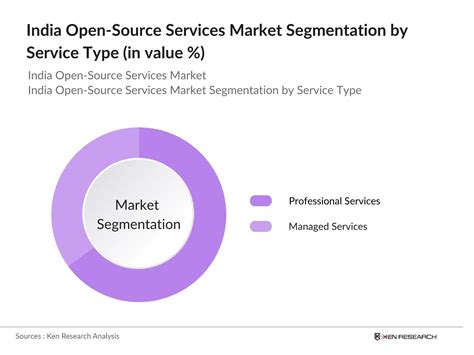 India Open Source Services Market Growth Opportunities And Future