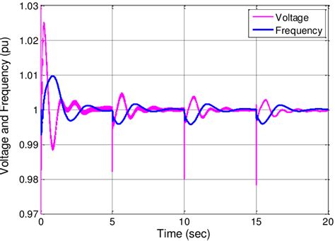 Microgrid Frequency And Voltage Variation Scenario Iii Download