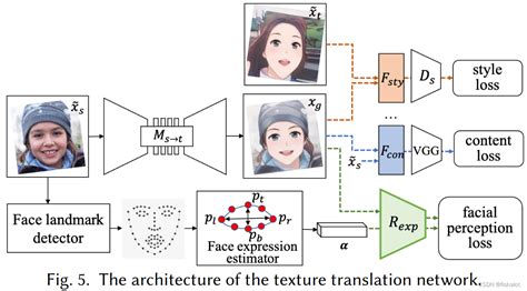 Dct Net 水记（用于 人脸风格化 的 小样本 图像翻译，无需反演，无需构造配对图片） Csdn博客