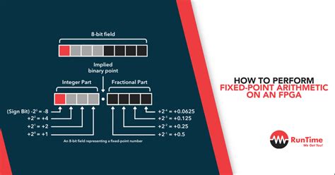 How To Perform Fixed Point Arithmetic On An Fpga