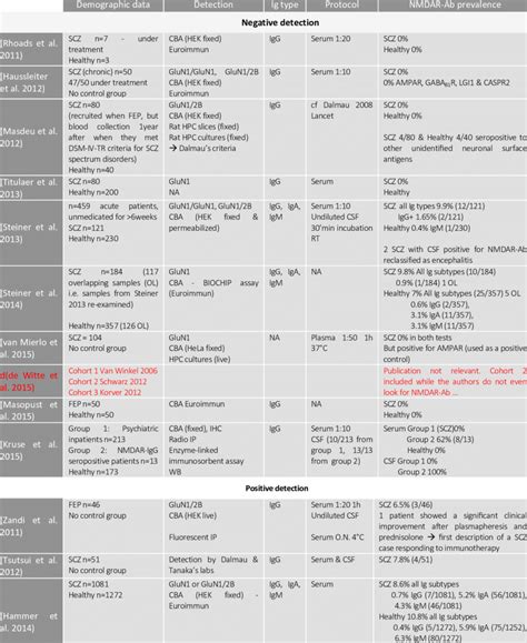 Nmdar Ab Detection In Schizophrenia Download Scientific Diagram