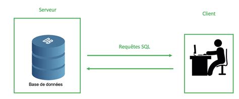 Mysql Cest Quoi Comment Utiliser Ce Système De Gestion Open Source