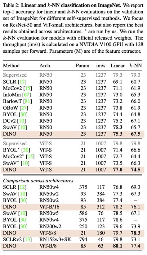 Emerging Properties In Self Supervised Vision Transformers