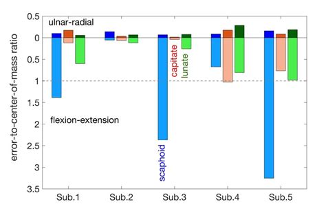 Error To Signal Ratio Of Center Of Mass Profiles Download Scientific Diagram