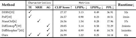 Table 1 From Laser Tuning Free Llm Driven Attention Control For Efficient Text Conditioned