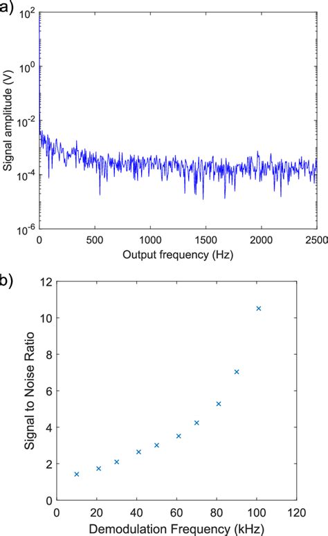 A Fft Of 10 Khz Demodulation Data Taken From The Replias Dac