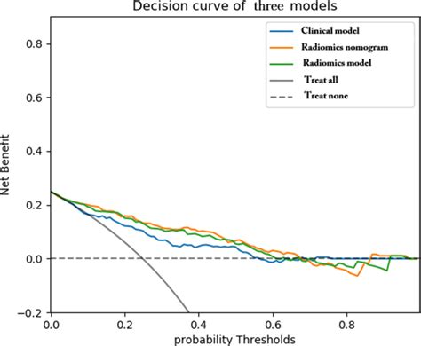 The Decision Curve Analysis Dca Of Three Models Blue Line Clinical Download Scientific