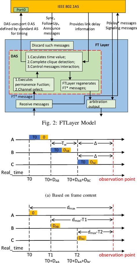 Figure 2 From A Distributed Tsn Time Synchronization Algorithm With Increased Tolerance For