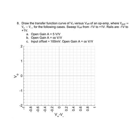 Solved Draw The Transfer Function Curve Of V0 Versus