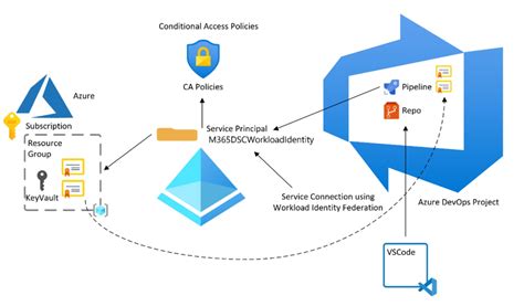 Deploy Secret Less Conditional Access Policies With Microsoft Entra Id Workload Identity