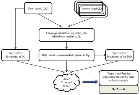 Fig1 Context Aware Query Expansion Method Download Scientific Diagram