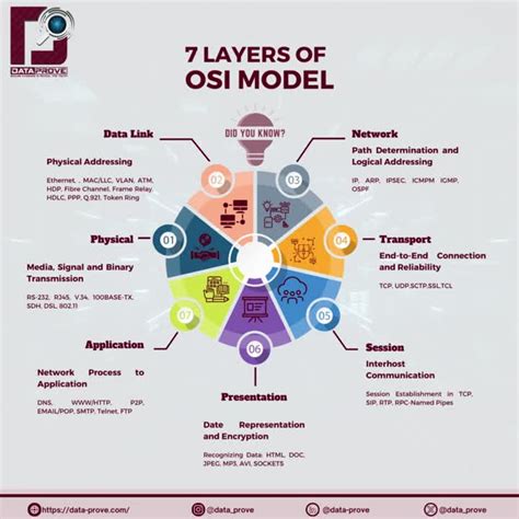 Data Prove On Linkedin Osimodel Networkingsimplified Networkingsimplified Datalink Network