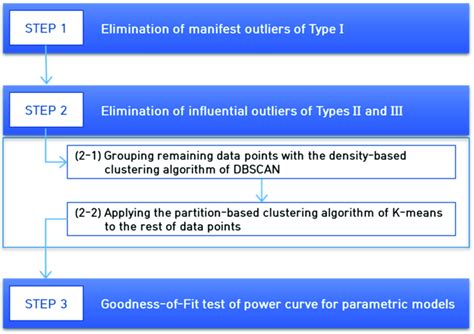 Modeling Procedure Of Wind Turbines Power Curve Download Scientific Diagram