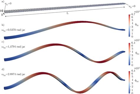 Figure 1 From Direct Parametrisation Of Invariant Manifolds For Generic
