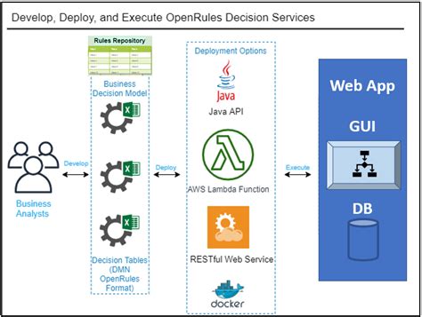 Decision Services Decision Intelligence Platform