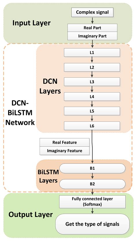 Automatic Modulation Recognition Based On A Dcn Bilstm Network