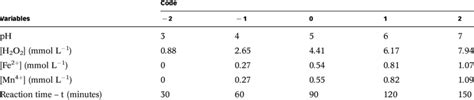 values of operating variables used in this experimental arrangement