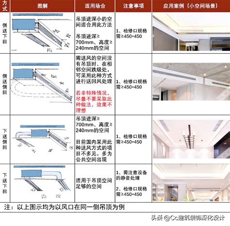 中央空调送回风方式（「设备管道」中央空调常见的送回风方式 说明书网
