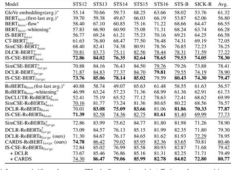 Table 1 From Instance Smoothed Contrastive Learning For Unsupervised Sentence Embedding