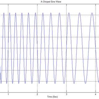 The Sine Wave Experiences A Phase Shift Such The Left Hand Side Of The Download Scientific