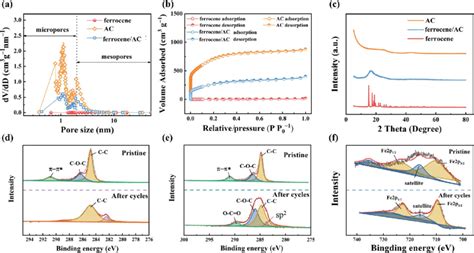 A Pore Size Distribution Curve B N 2 Adsorptiondesorption