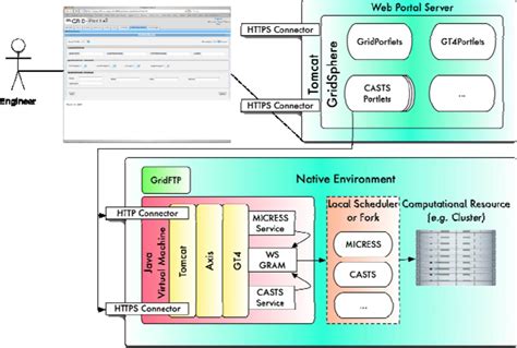 Levels Of Abstraction Models Implementation Platforms And Tools