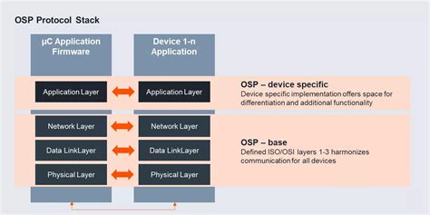 Open System Protocol Ams Osram