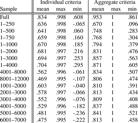 Average Correlations Across Criteria For Authors Download Table