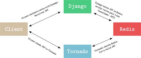 Tornado Django Websockets Auth Stack Overflow