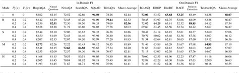 An Exploration Of Data Augmentation And Sampling Techniques For Domain Agnostic Question Answering